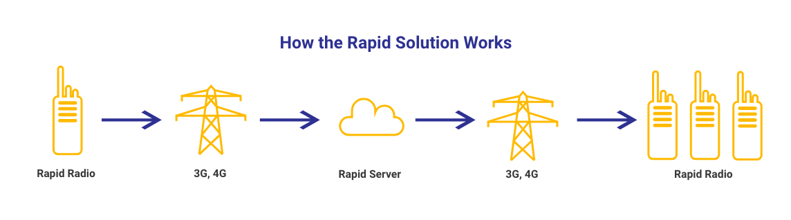 Introducing Rapid Solutions - JNB Electronics